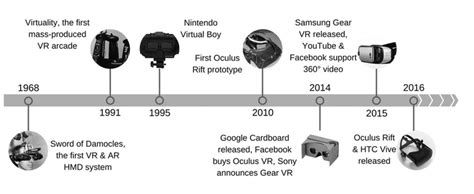 The History Of Virtual Reality Virtual Reality Also Known As Vr Has