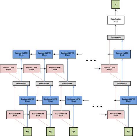 The Architecture Of The Rnn Model The Network Has 2 Bi Directional