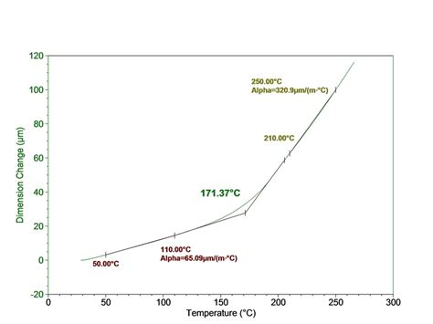 热机械分析仪 Tma 热膨胀系数 玻璃转移温度 爆板裂化时间 软化点 收缩率 Ist 宜特