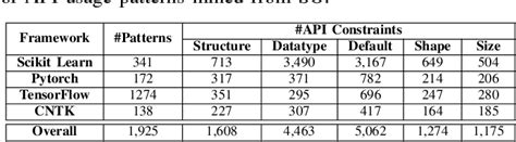 Table Iv From Automatic Unit Test Generation For Deep Learning