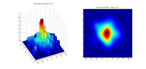 distributions how can i check whether two signals are jointly