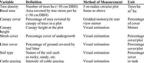 Methods Used For Estimating Habitat Parameters Download Scientific
