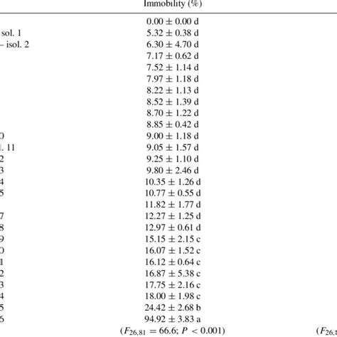 Mean ± Standard Error Percentage Of Immobility And Mortality Of