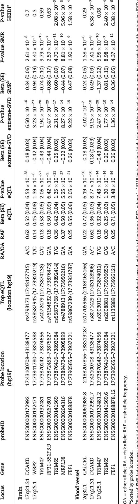 Smr Associations Of Genetically Predicted Gene Expression Level In