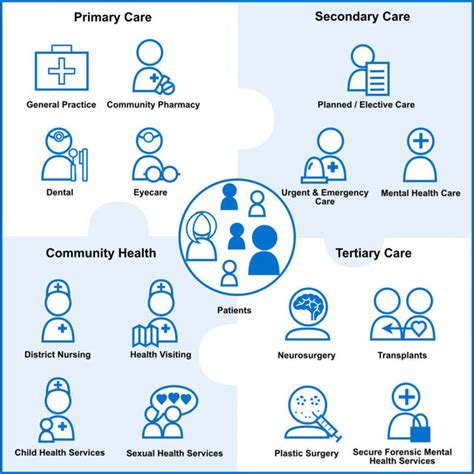 Overview Of The Healthcare Ecosystem Original Figure By Nhs Digital