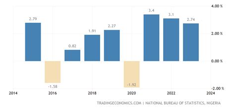 Nigeria Full Year Gdp Growth 2023 Data 2024 Forecast 2000 2022