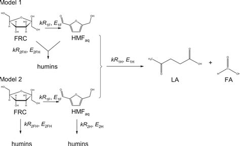 Kinetic Models Used In This Work To Describe The Single‐ And Biphasic
