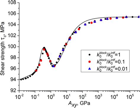 Numerically Derived Sets Of Points τcaxy Approximated By Eq 5 For