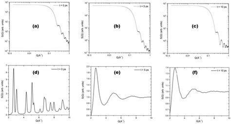 Structure Factor S Q For Small Angle At Time A Ps B Ps Download Scientific