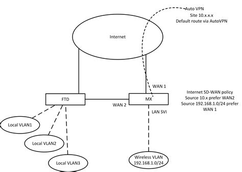 Solved Source Based Default Route With Auto Vpn The Meraki Community
