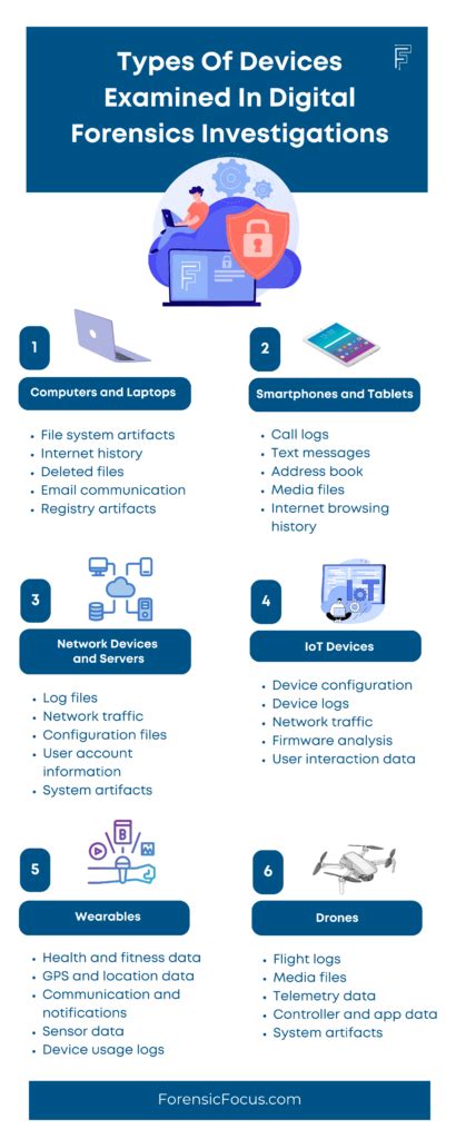 Types Of Devices Examined In Digital Forensics Investigations