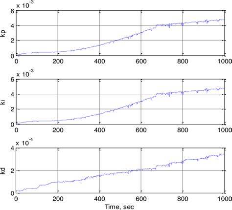 control action of the self tuning fpid controller applied to the servo
