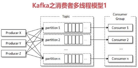 kafka之消费者进阶 kafka为什么同一个3分区不能有多个消费者 csdn博客