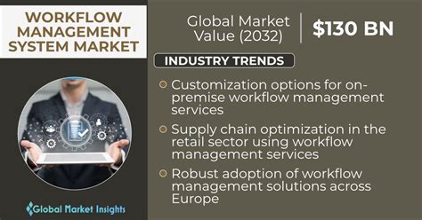Workflow Management System Market To Cross 130 Bn By 2032