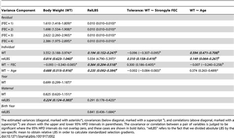 The Estimated Variancecovariance Vcv Matrix From The Full