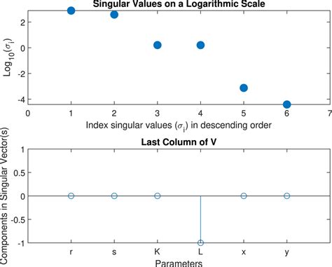 Singular Values Of The Sensitivity Matrix For The Plaicedab Model