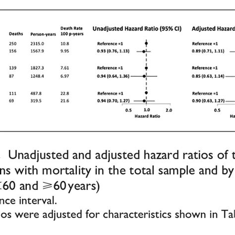 Unadjusted And Adjusted Hazard Ratios Of The Gender Associations With