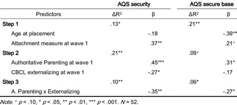 Hierarchical Multiple Regression Analysis Predicting Attachment