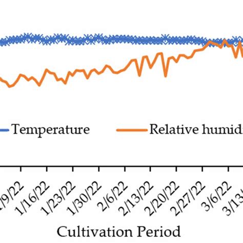 Average Temperature And Relative Humidity Conditions In Glass Download Scientific Diagram