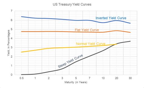 Shapes Of The Yield Curve Academy Wealth Advisers