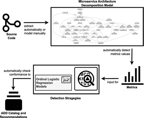 Figure 1 From Detection Strategies For Microservice Security Tactics Semantic Scholar