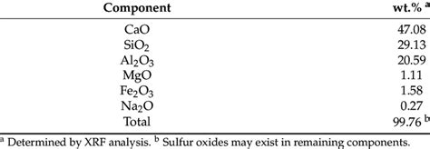 Xrf Analysis Results Of The Bfs Employed In This Research The Main