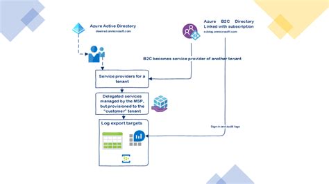 Deep Diver Azure Ad B2c Azure Monitor Integration Configuration
