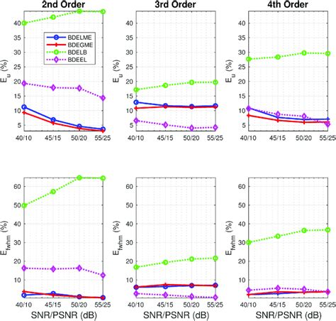 Performance Metrics In Synthetic Evaluation With 2nd 3rd And 4th Order