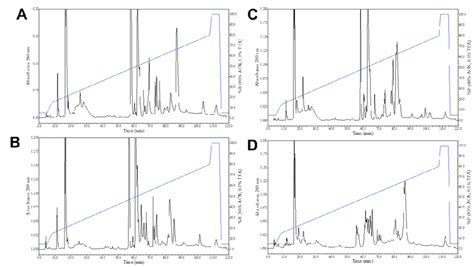 Reverse Phase Hplc Chromatograms Of C Intermedius Clade Species 20