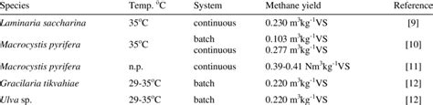 Methane Yield For Some Macroalgae In Continuous Andor Batch Systems