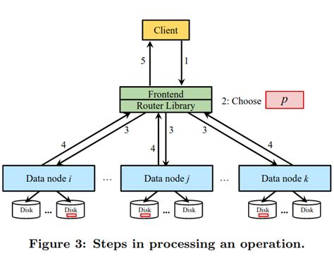Ambry Linkedins Scalable Geo Distributed Object Store