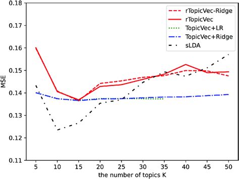 Average Mse For Varying Number Of Topics K On Validation Sets Of Movie
