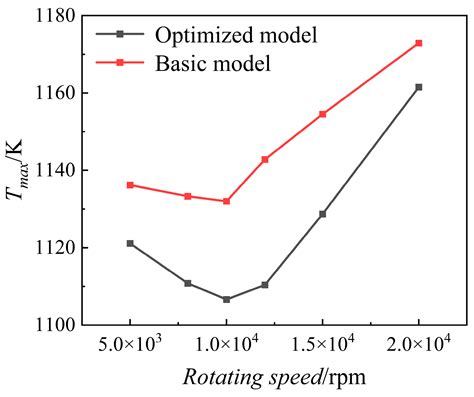 Genetic Optimization Of Twin Web Turbine Disc Cavities In Aeroengines