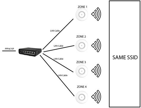 Mesh Setup With Wired Aps On Multiple Zones Wireless Networking Mikrotik Community Forum