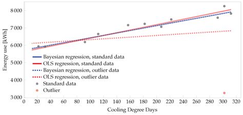 Energies Free Full Text Bayesian Energy Measurement And
