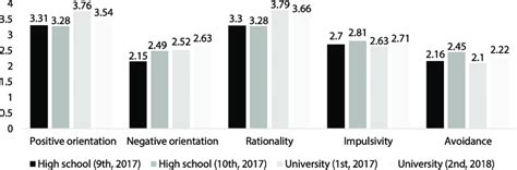 Features Of Social Problem Solving By Factor And Age Group Mean Download Scientific Diagram