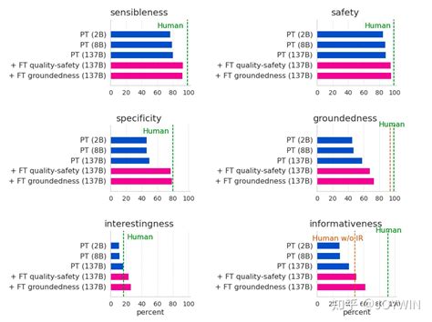 Lamda 论文精读 知乎