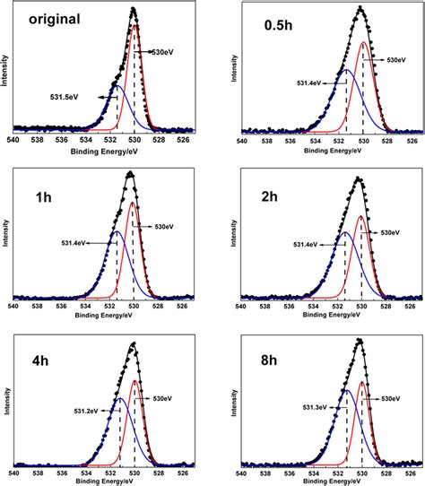 O 1s Xps Spectra Of Original Tio2 And Amorphous Hydroxylated Tio2