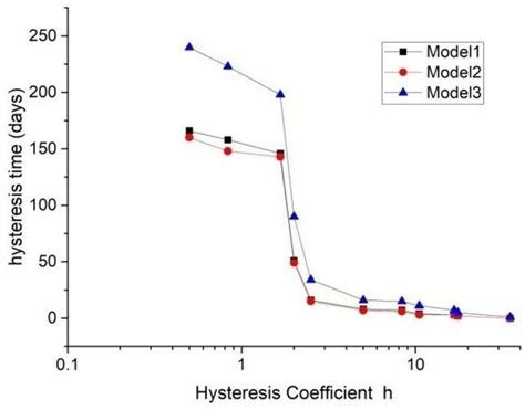 Logarithmic Curve Of Lag Time With Hysteresis Coefficient Download