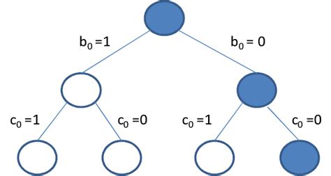 representation of the implemented binary tree download scientific diagram