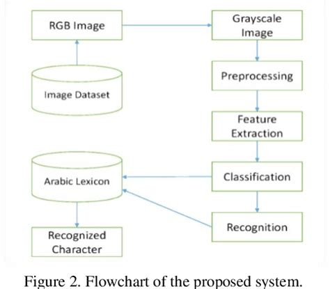 Figure 1 From Offline Isolated Arabic Handwriting Character Recognition System Based On Svm