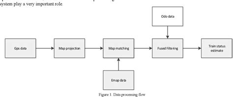 Figure 1 From Research On Train Positioning System Based On Map Matching And Multi Information