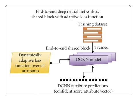 Attribute Learning Model Based On The End To End Deep Neural Network As