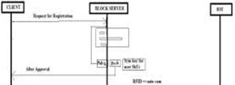 Execution Of Iot System Using Blockchain With Authentication And Data Protection By Ijraset Issuu