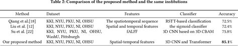 Table 2 From Adhd Classification Based On Fmri Spatial Temporal Features Using Monofractal And