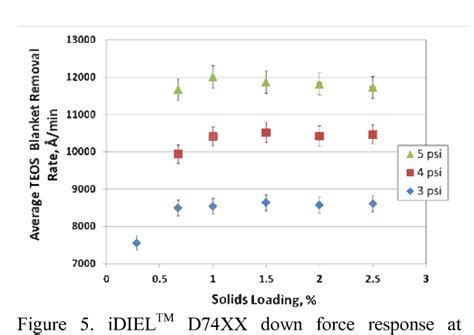 Figure 5 From Cmp Solutions For 3d Nand Staircase Cmp Semantic Scholar