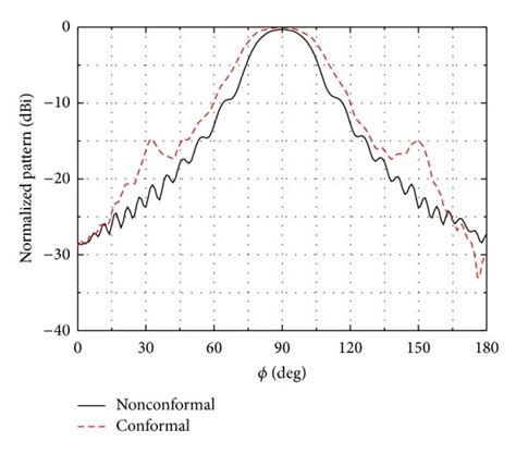 Simulated Radiation Pattern Of The Designed Conformal And Nonconformal Download Scientific