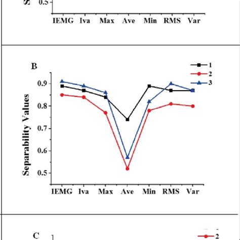 Comparison Of Classifier Performance In Different Movements A Download Scientific Diagram