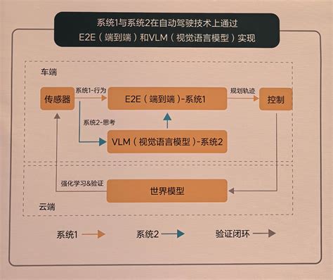 端到端，还在卷什么？ 新浪汽车
