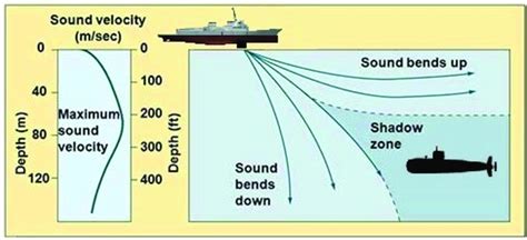 Sound Propagation Dependent On Sound Speed Profile Shadow Zone Download Scientific Diagram